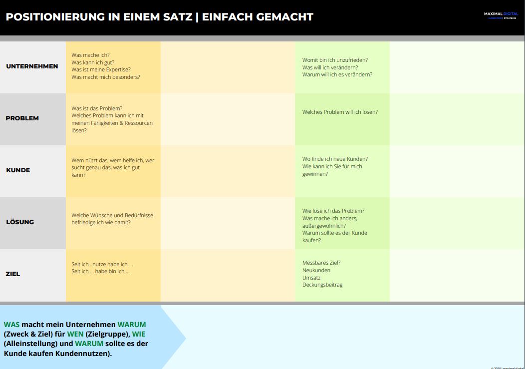 Ohne klare und strategische Positionierung kein Erfolg
